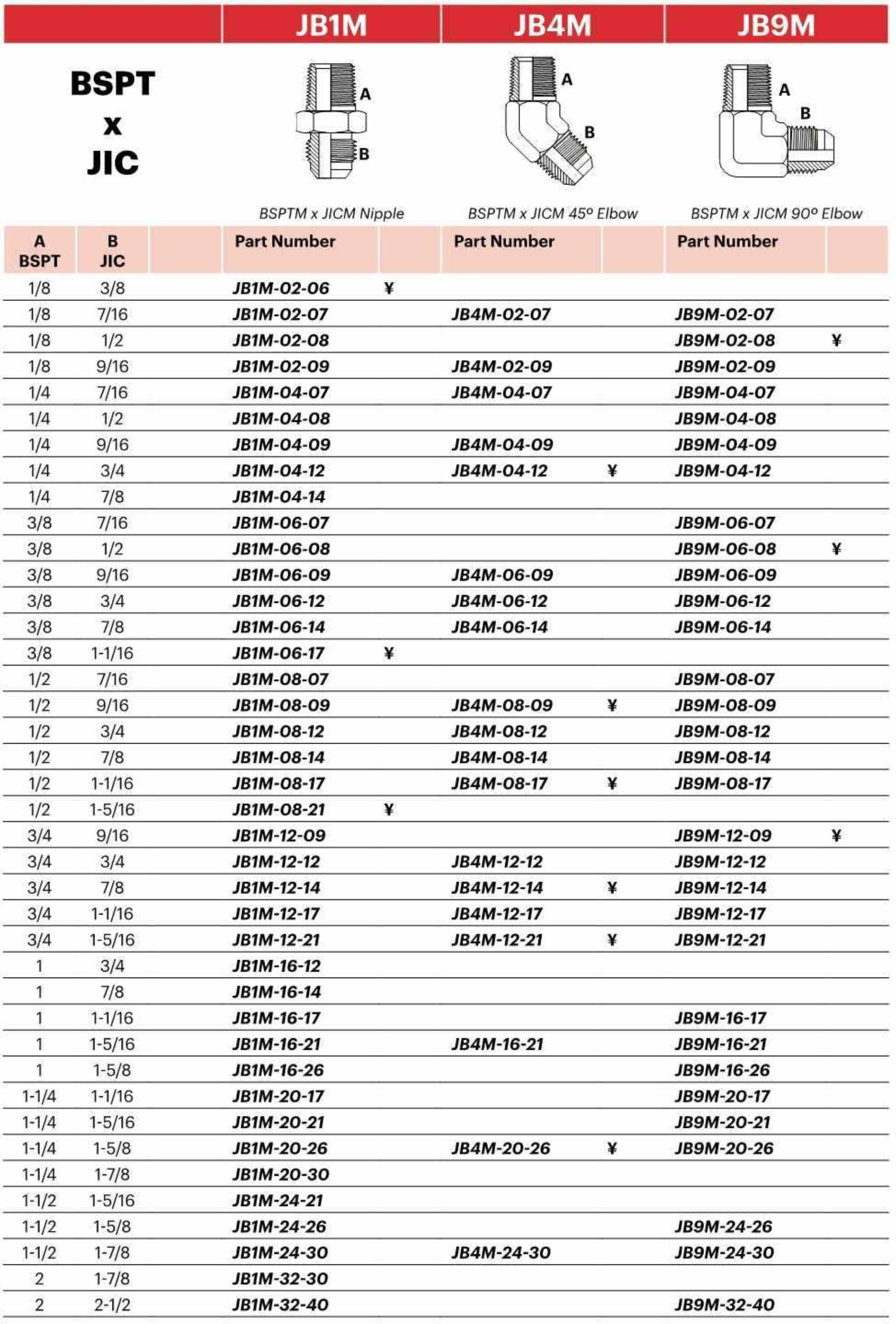 JB1M - BSPTM X JICM Nipple – MJ Hydraulic Pty Ltd